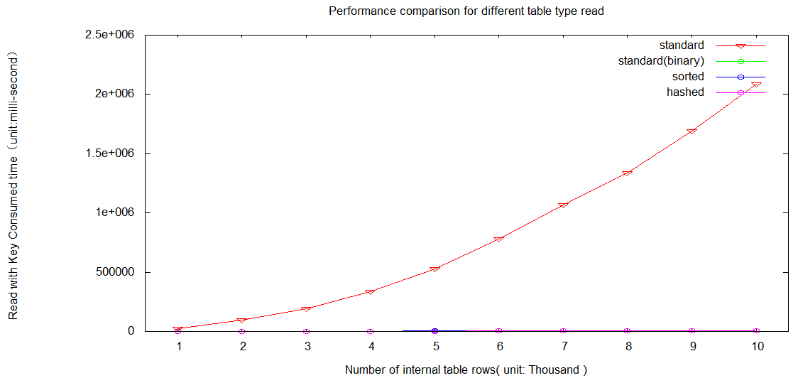 A Simple Performance Comparison Against Different Types